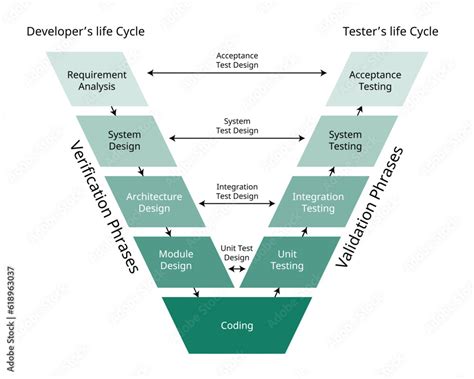 Software Development Life Cycle V Model