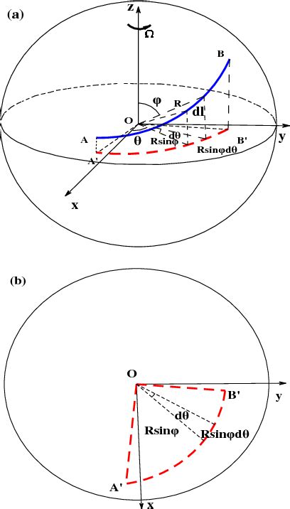 Figure 3 From Analysis Of The Sagnac Effect On The Accuracy Of The Long