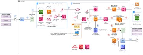 Modernize Legacy Batch Job Platform Using Event Driven Cloud Native Architecture Aws Partner