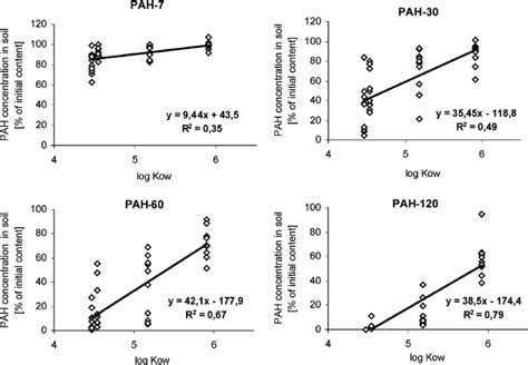 Influence Of Pah Log K Ow Values On The Concentration Of Pahs In Ten Download Scientific