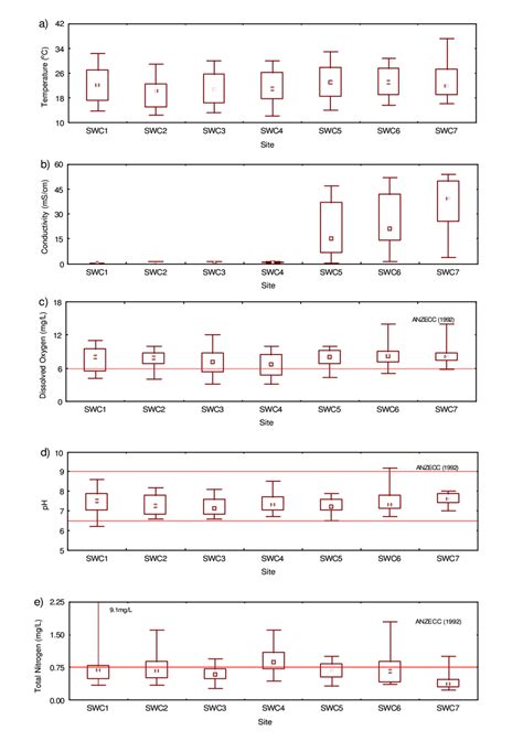 17 2 Box Plots For A Temperature B Conductivity C Dissolved Download Scientific Diagram