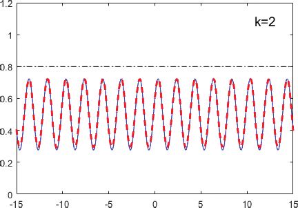 Reconstructions Of 4 1 From Data With No Noise A 2 Noise B Download Scientific