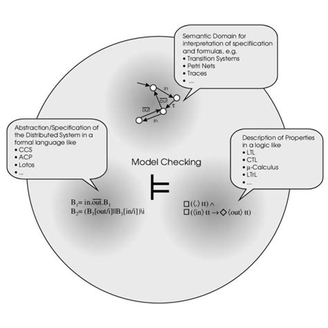 The Idea Of Model Checking Systems Download Scientific Diagram