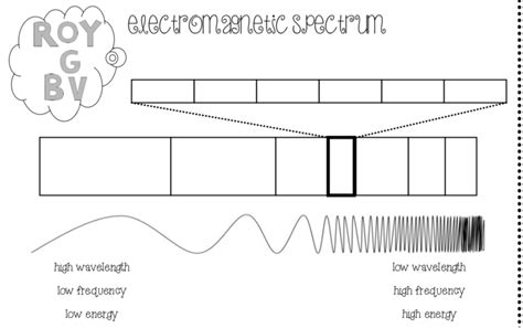 Electromagnetic Spectrum Diagram Quizlet