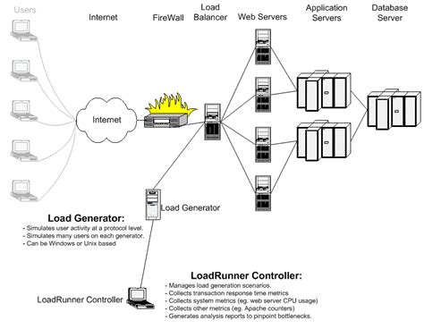 Complete Reference On Loadrunner Contact For Training 91 8050148265