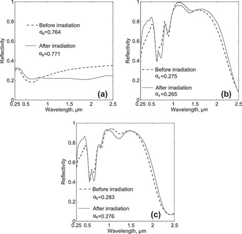 Reflectivity At 025e25 Mm Before And After Irradiation For The Veds