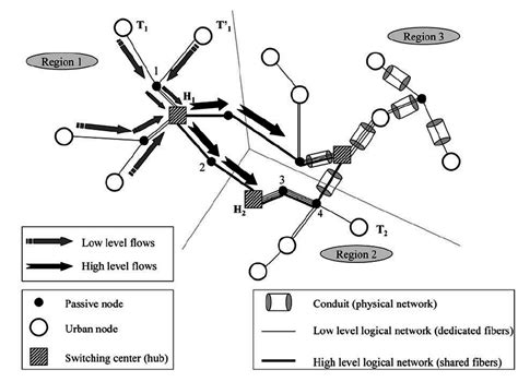 Hierarchical Routing In Telecommunication Networks Download Scientific Diagram