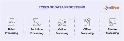 what is data processing definition stages and types