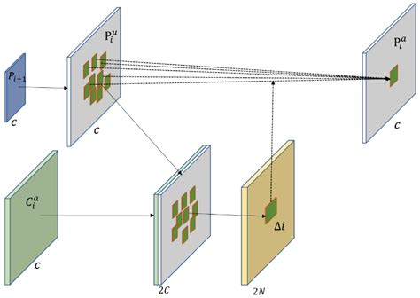 Da Fpn Deformable Convolution And Feature Alignment For Object Detection