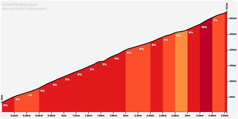 Pico Do Facho Vanuit Dragoal Profiel Van De Beklimming