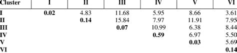 intra cluster distances bold and inter cluster distances d 2 for