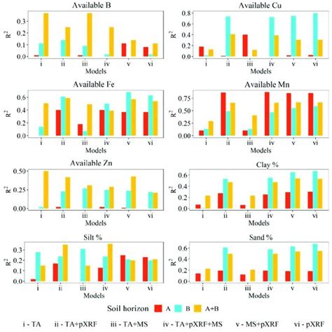Coefficient Of Determination R 2 For Available B Cu Fe Mn And Download Scientific