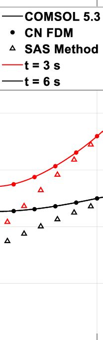 Temperature Distribution Comparison Over The Centerline Download Scientific Diagram