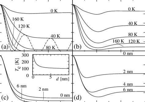 Evolution Of Entanglement Of The Two Qubit System At Various