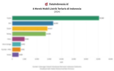 Data Deretan Merek Mobil Listrik Terlaris Di Indonesia Pada 2024 Dataindonesiaid