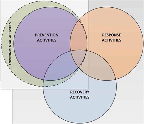Floodplain Management Adapted From The Victoria Flood Management Download Scientific Diagram