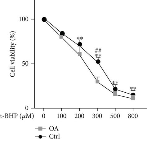 Rnls Protects T Bhp Induced Hepg2 Cell Oxidative Stress Injury In