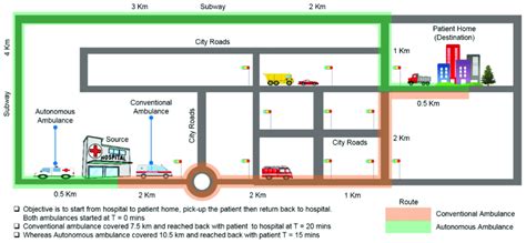 Infographic To Show The Benefits Of Connected Autonomous Vehicles Cavs Download Scientific