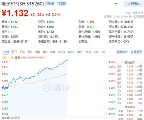 韦尔股份涨停蓝思科技涨逾9 电子ETF515260涨超4 价格创新高 财富号 东方财富网