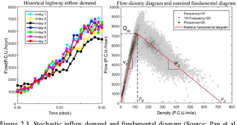Figure 2 1 From Multiclass Multilane Traffic Models And Integrated Optimal Control Strategies