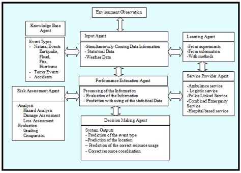 Agent Based Emergency Response Cognition Model Download Scientific Diagram