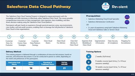 Lily Mccormick On Linkedin Salesforce Datacloud Cloud Upskilling Reskilling