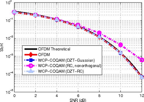 Figure From Pulse Shaping Methods For OQAM OFDM And WCP COQAM Semantic Scholar