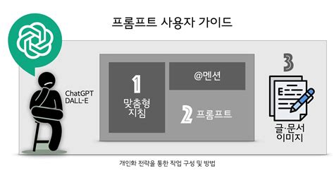 개인맞춤교육 ④챗gpt와 달리3를 활용한 글쓰기와 이미지 제작 Hongs Lab