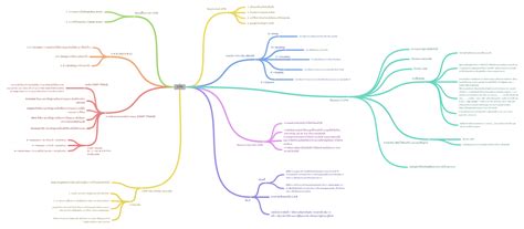 Cpr Coggle Diagram