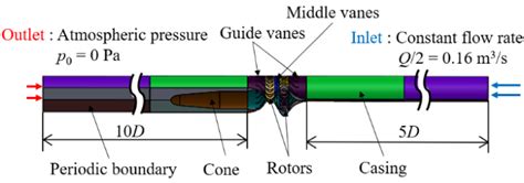 Schematics Of The Computational Domain And Boundary Conditions Download Scientific Diagram