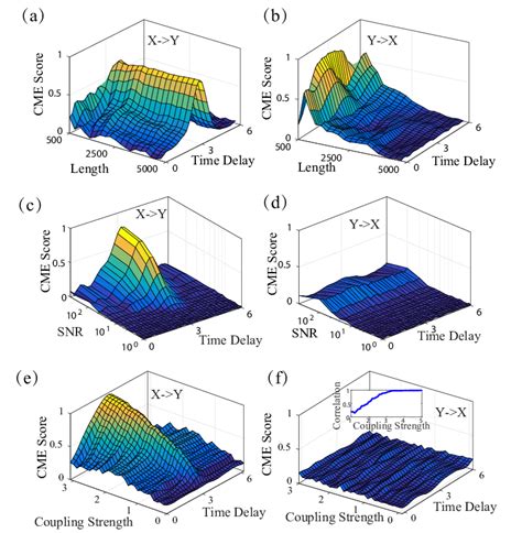 Performances Of The CME Method With Various Factors A B CME Download Scientific Diagram