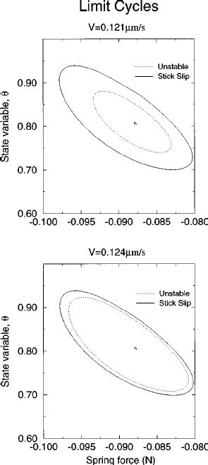 A Phase Portrait Of The Unstable Limit Cycles And The Stick Slip Limit