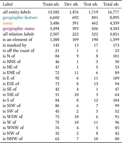 Table 2 From Automatic Nested Spatial Entity And Spatial Relation Extraction From Text For