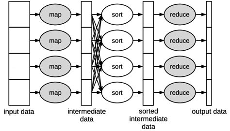A Mapreduce Workflow A Programmer Provides Map And Reduce Functions