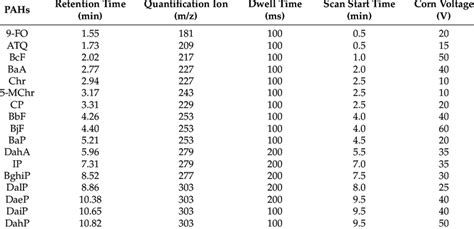 Sim Parameters Of Target Analytes Using Upcc Qqq Ms Download