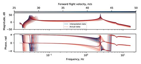 Aeroelastic Frequency Response Between A Control Surface Deflection And Download Scientific