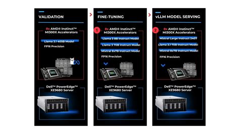 AMD Instinct MI300X Accelerators On PowerEdge XE9680 Rack Server With