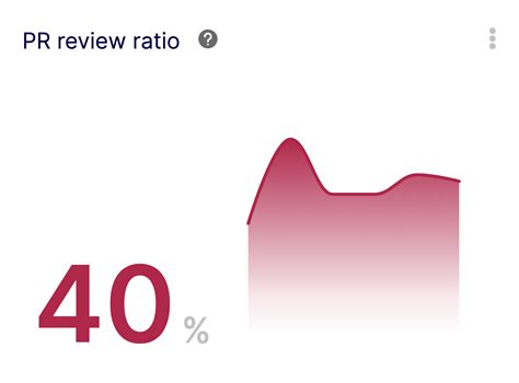 Pull Requests Review Ratio Tracker Template