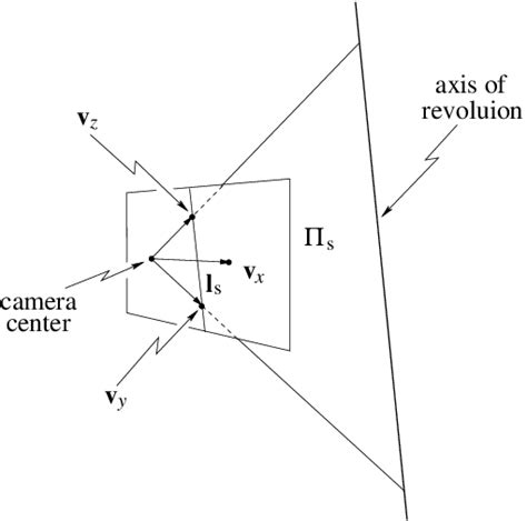 Three Mutually Orthogonal Directions Associated With A Surface Of Download Scientific Diagram