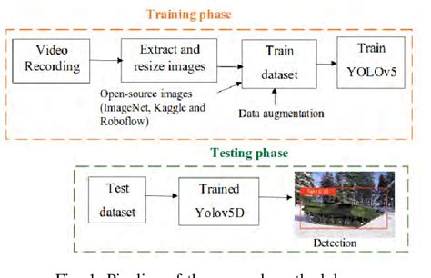 Figure 1 From Real Time Military Tank Detection Using Yolov5