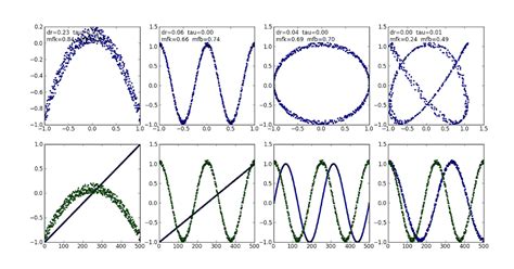 Joepy Non Linear Dependence Measures Distance Correlation Kendalls