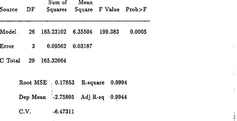 Analysis Of Variance For Log S Download Table