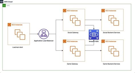 Load Testing The Pragma Backend Game Engine To 1 Million Concurrent Users On Aws Aws For Games