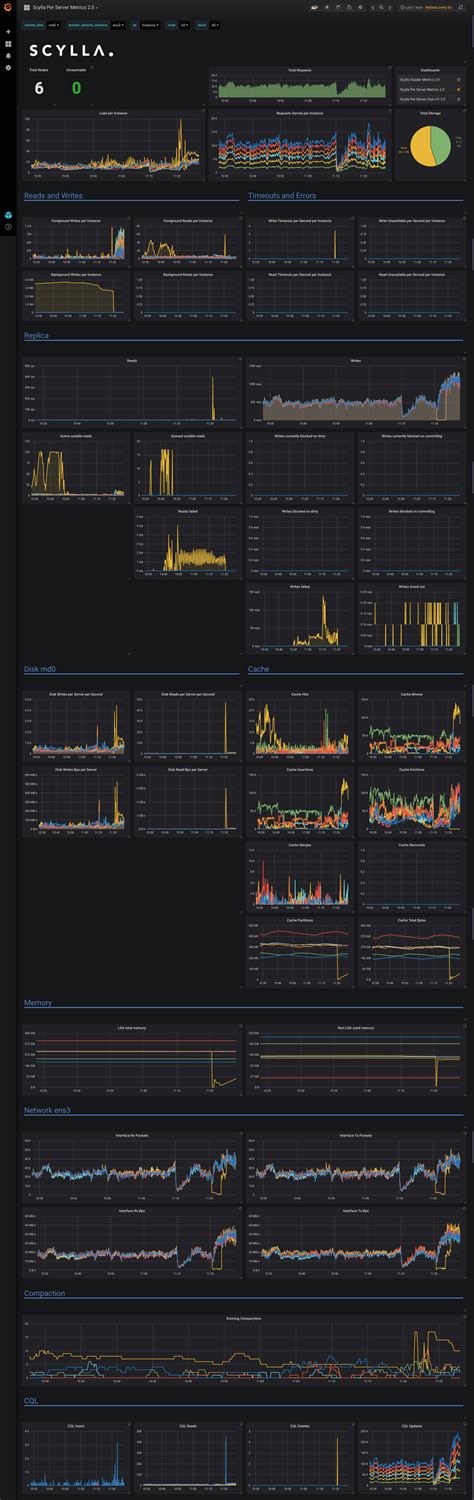 std bad alloc are thrown when cluster is overloaded · issue 1498 · scylladb scylladb · github
