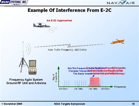 The Frequency Agile System The Frequency Agile System