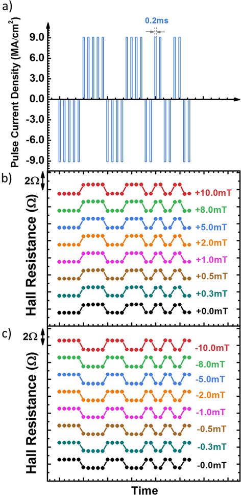 Pulse Current Induced Magnetic Switching A A Time Sequence Of