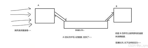 阻塞队列与消费者生产者模型 Csdn博客