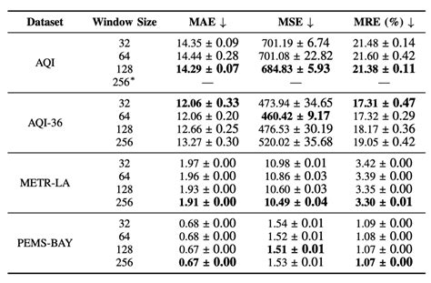 Sda Grin For Adaptive Spatial Temporal Multivariate Time Series Imputation