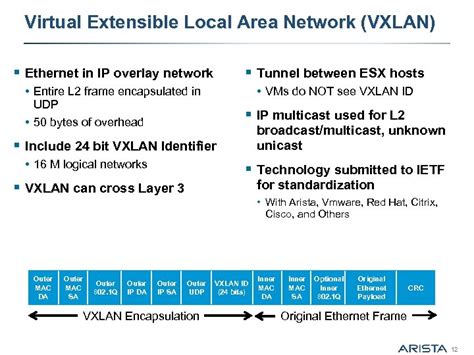 Vxlan Fundamentals Architecture Roadmap 1 Table