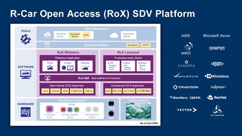 Developing Software Defined Vehicles With The R Car Open Access Rox Platform Renesas